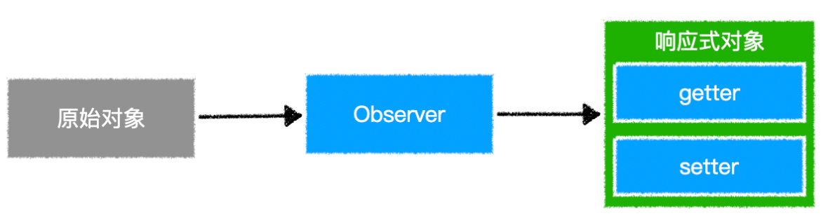 Vue2 数据响应原理 | blog