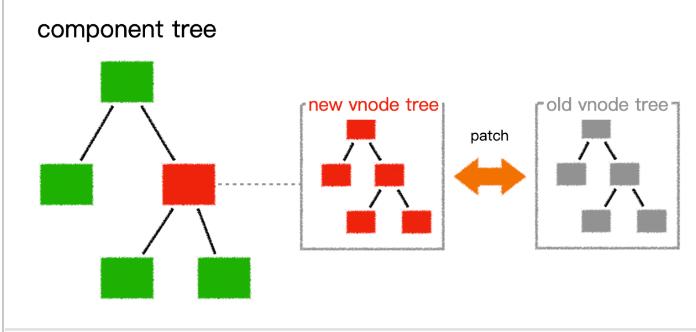 Vue2 diff 算法原理 | blog
